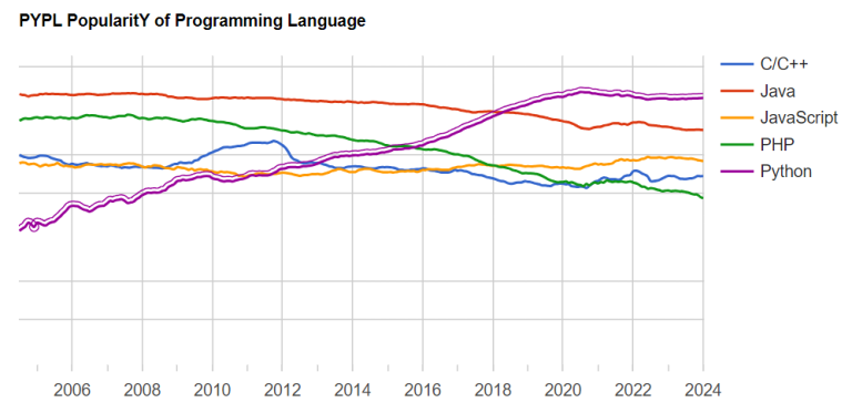 【解説】Pythonとは？人気プログラミング言語の基本情報と特徴 - 株式会社グローバルウェイ ビジネスアプリケーション事業本部